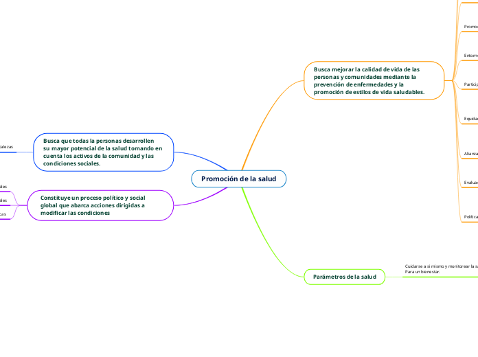 Promoción De La Salud Mind Map